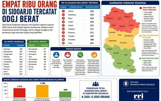 Berita Foto - Empat Ribu Lebih Warga Sidoarjo Tercatat Alami Gangguan ...
