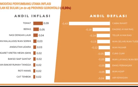Gorontalo Catat Deflasi, NTP Turun 3,06 Persen - RRI.co.id