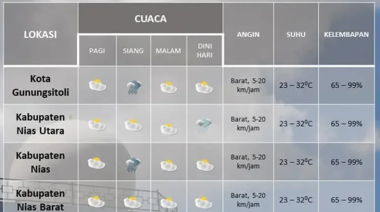 Tiga Wilayah di Kepulauan Nias Ini Diprediksi Hujan Ringan Siang-Sore ...
