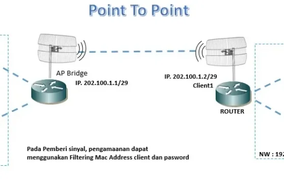Mengenal Sistem Point to Point dalam Komunikasi Data - RRI.co.id